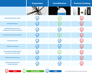Scent Marketing Benefits | Initial Hygiene China